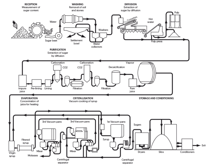 Typical Layout in Sugar Beet Diffuser Process | Precision Chains