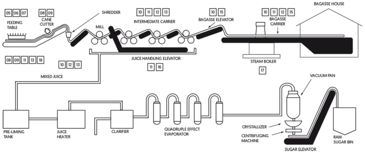 Typical Process Layout for Roll Mill-Type System | Precision Chains